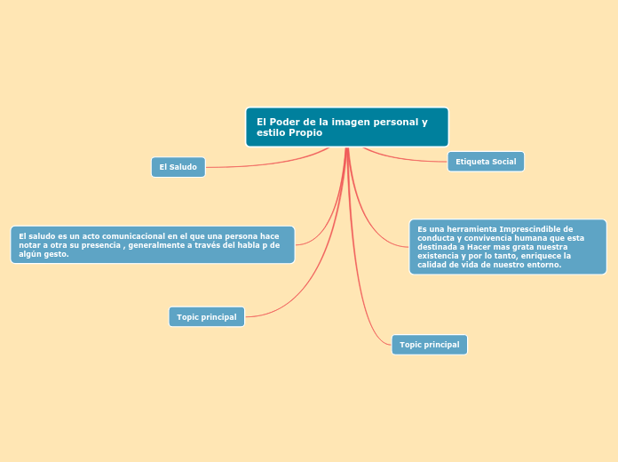 El Poder de la imagen personal y estilo Pr...- Mind Map